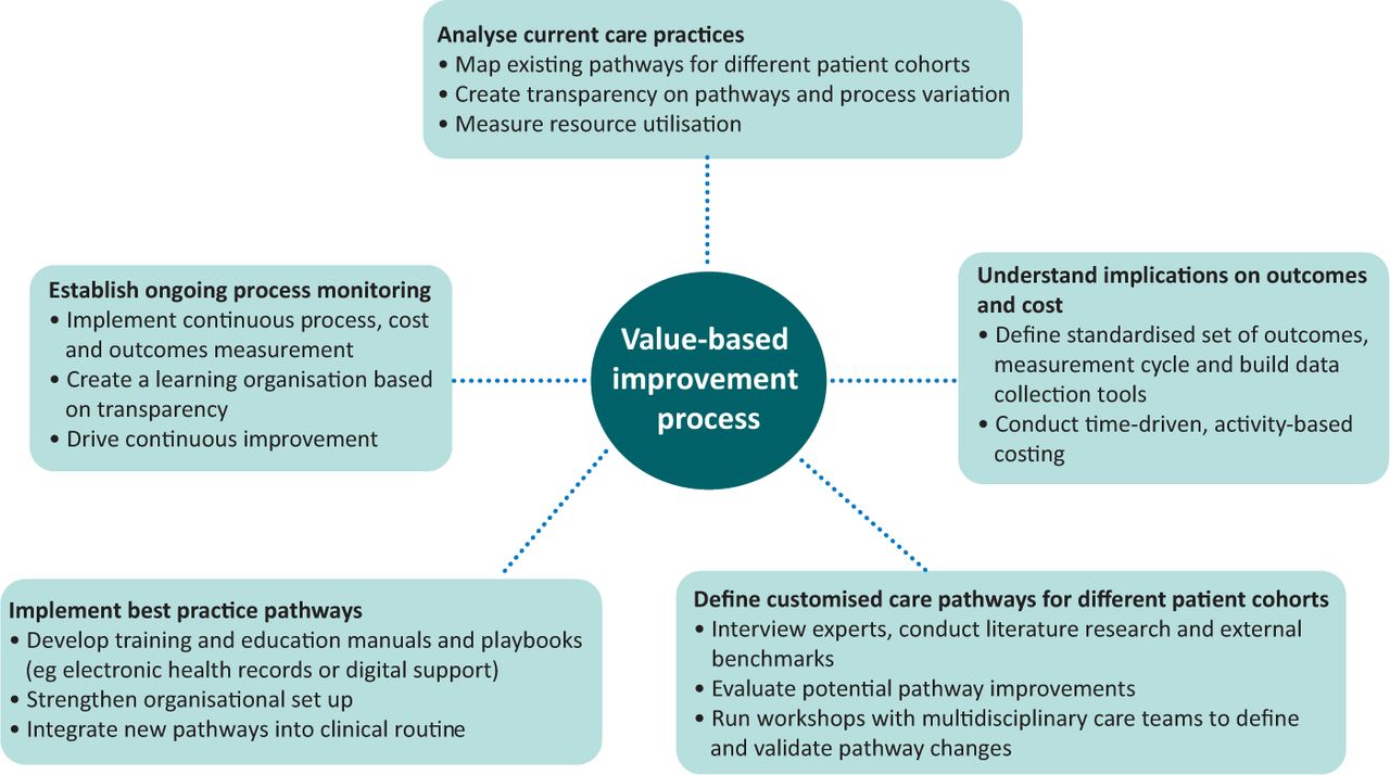 Accelerating the pace of value-based transformation for more resilient ...